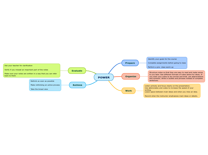 POWER - Mind Map